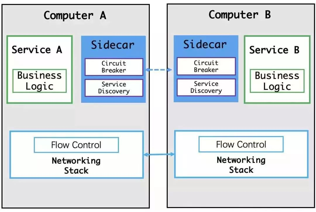 开源ServiceMesh项目istio介绍-CSDN博客
