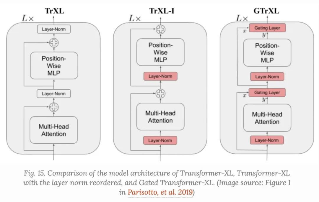 Transformer的前世今生 Csdn博客 