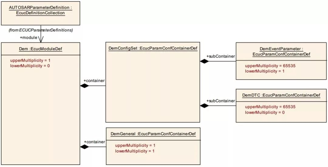 AUTOSAR DCM - Programmer Sought