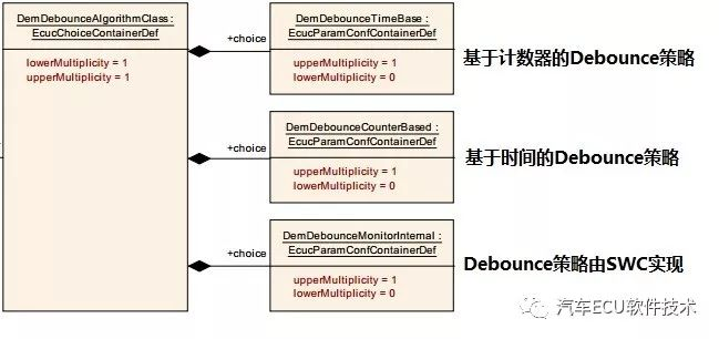 AUTOSAR fault Debounce strategy - Programmer Sought