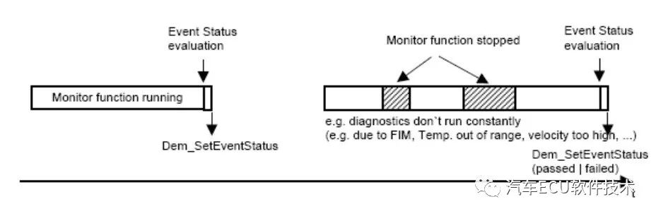 AUTOSAR fault Debounce strategy - Programmer Sought