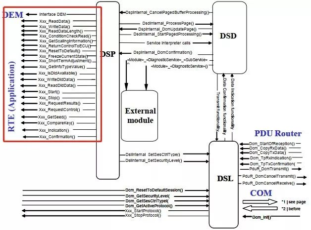 AUTOSAR DCM - Programmer Sought
