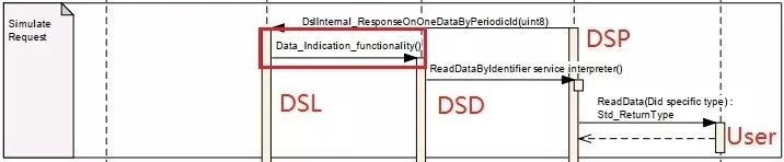 AUTOSAR DCM - Programmer Sought