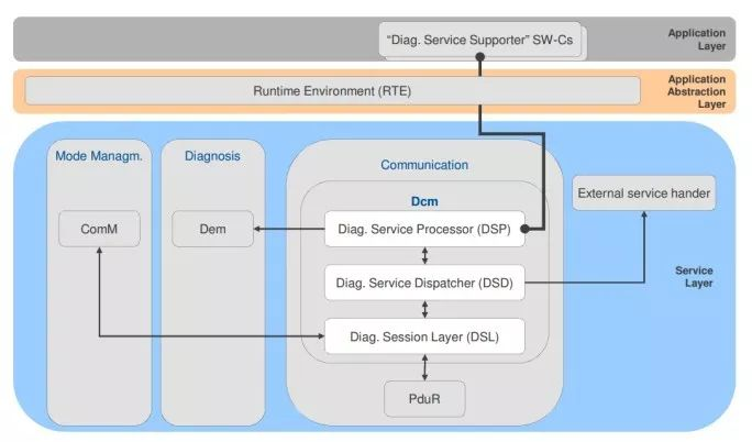 AUTOSAR DCM - Programmer Sought