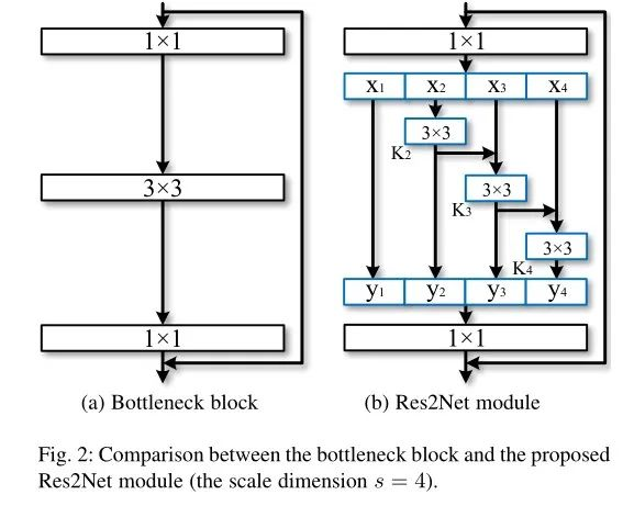 【最强ResNet改进系列】Res2Net：一种新的多尺度网络结构，性能提升显著-CSDN博客