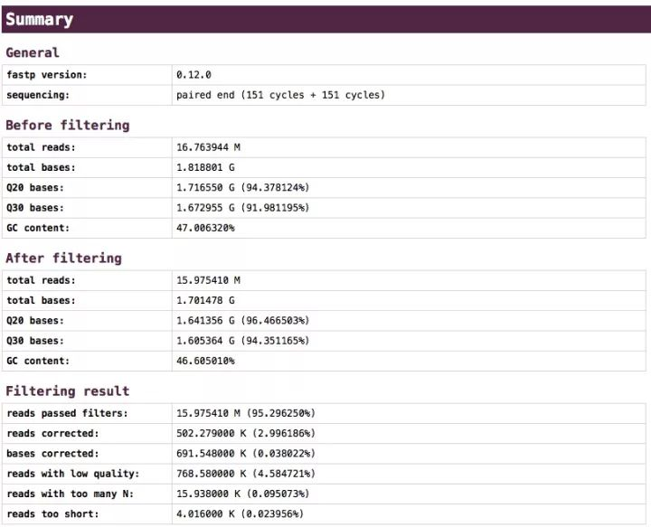 fastp: 极速全能的FASTQ文件自动质控+过滤+校正+预处理软件-CSDN博客