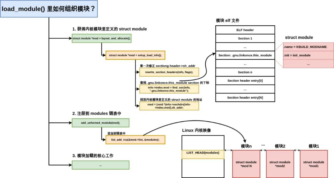 Linux内核 / 基础组件 / 模块机制快速入门(2)-CSDN博客
