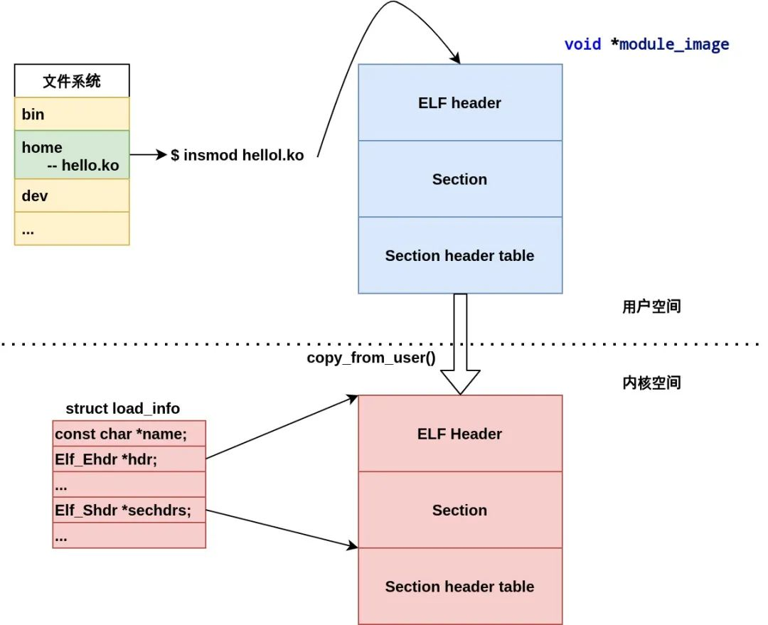 Linux内核 基础组件 模块机制快速入门2 Csdn博客 