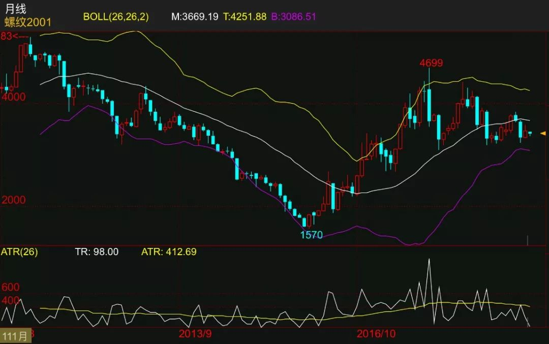 【一次认识一个市场技术指标】之ATR（真实波幅指标）-CSDN博客