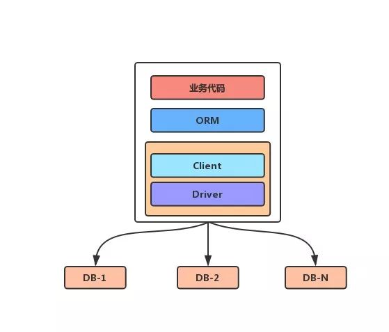 为了给你们讲清楚数据库中间件有哪些，我也是拼了！ Csdn博客 