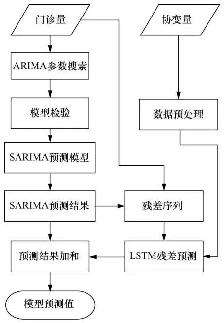 基于sarima Lstm的门诊量预测研究 Csdn博客 