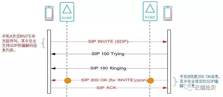 VoLTE语音专用承载的建立、修改与更新_专有承载 通话无声-CSDN博客
