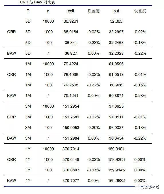 期权定价中的BAW和CRR模型_barone-adesi-whaley model-CSDN博客