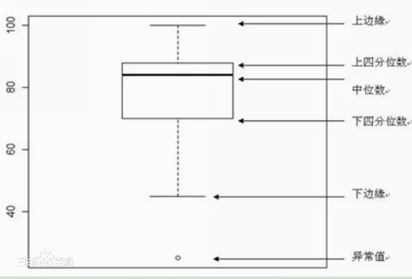 Python绘制箱形图全解 Csdn博客