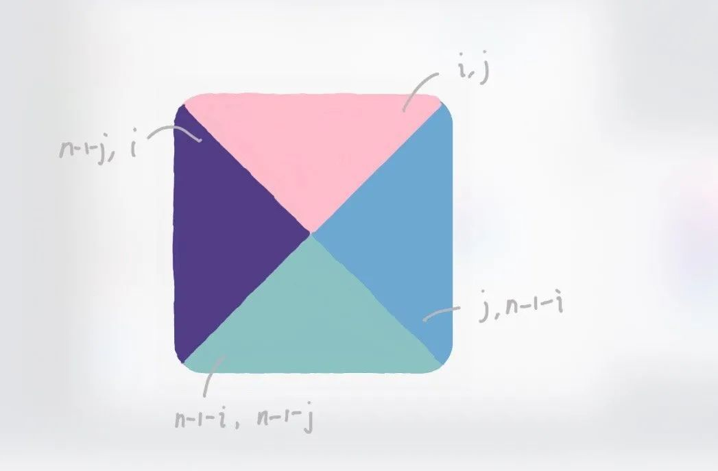 Leetcode Brushing Questions 48 Rotating Images Programmer Sought