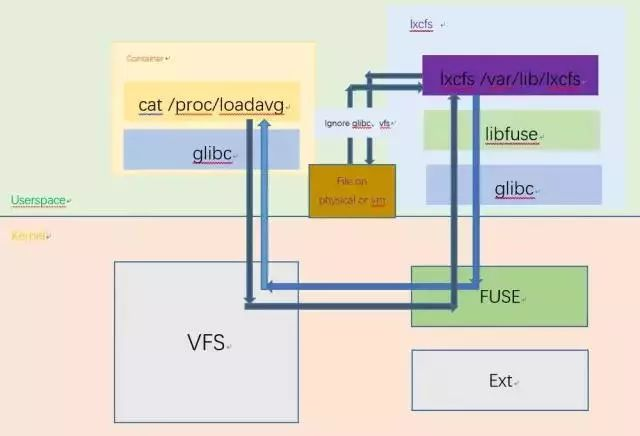 lxcfs容器隔离技术实现原理分析之loadavg、cpuonline-CSDN博客
