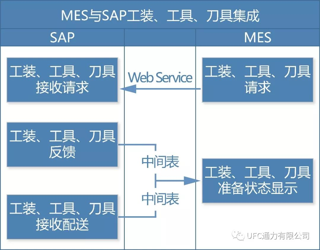 MES与EPR进行系统集成的实际案例-系统接口、交互数据分析_scada mes 管控 对接-CSDN博客
