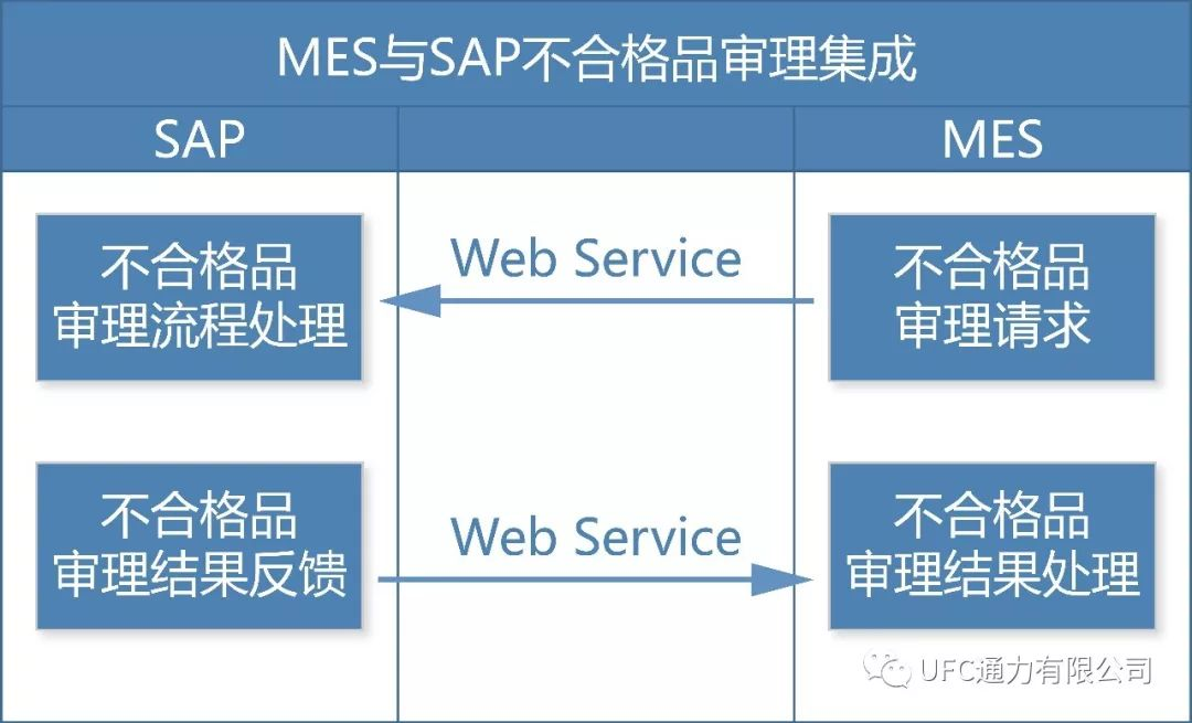 MES与EPR进行系统集成的实际案例-系统接口、交互数据分析_scada mes 管控 对接-CSDN博客