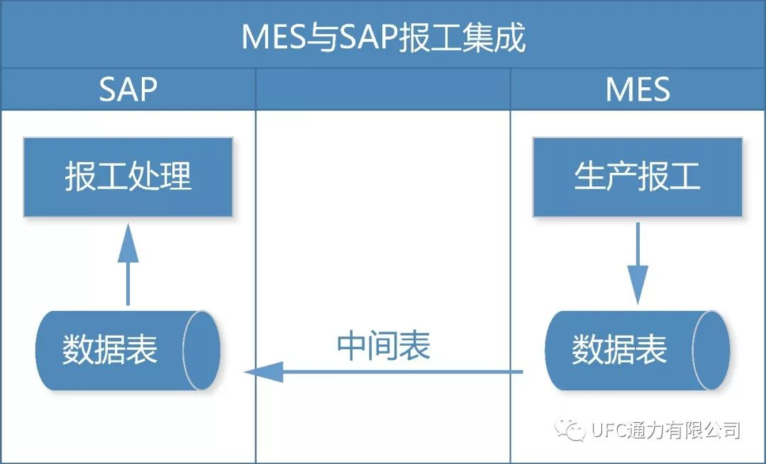MES与EPR进行系统集成的实际案例-系统接口、交互数据分析_scada mes 管控 对接-CSDN博客