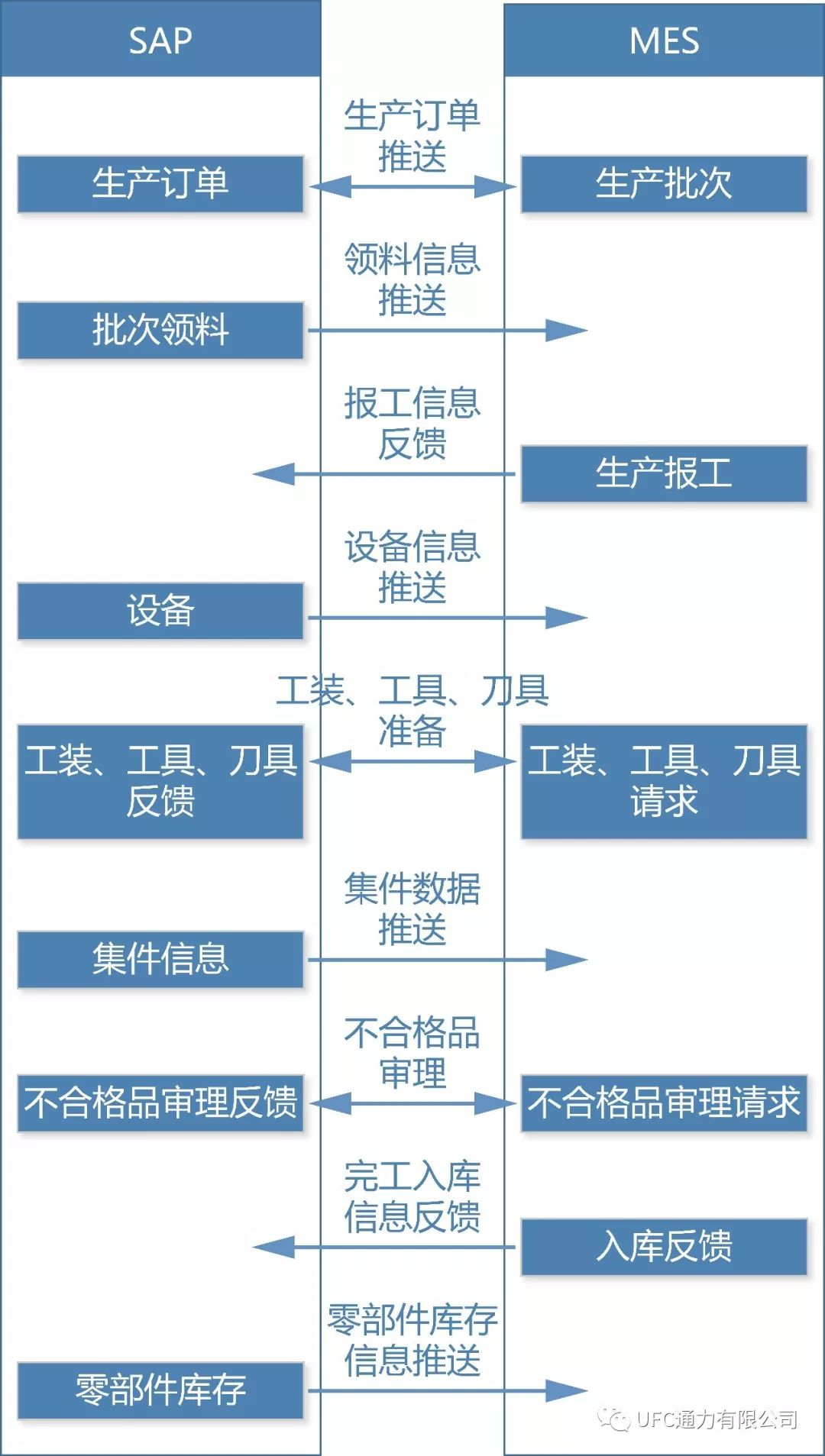 MES与EPR进行系统集成的实际案例-系统接口、交互数据分析_scada mes 管控 对接-CSDN博客