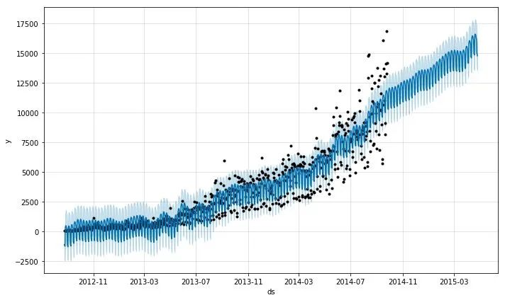 Facebook开源时间序列预测算法 Prophet在分析师中热门使用-CSDN博客