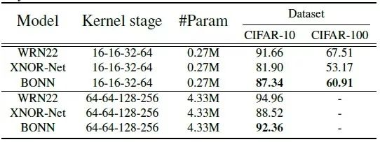 Iccv2019 北航、百度与华为联合提出贝叶斯优化的1 Bit Cnns Xiaolong Jiang Csdn博客