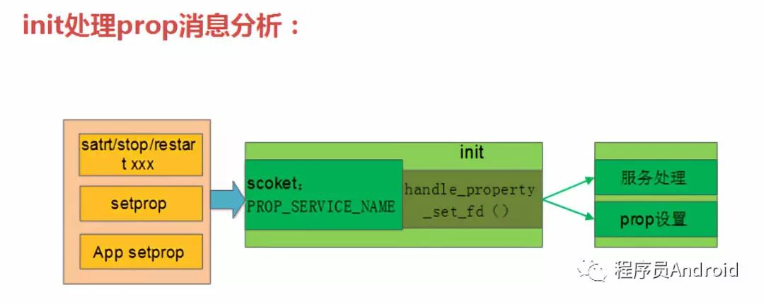 Android系统启动流程详解 Csdn博客