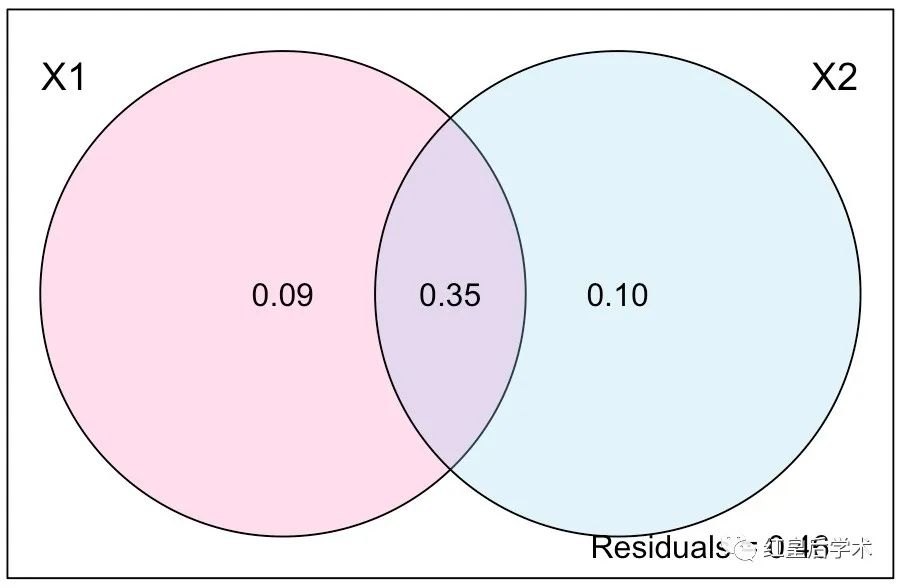 方差分解分析 (VPA)：定量不同环境因子对群落变化的解释比例-CSDN博客