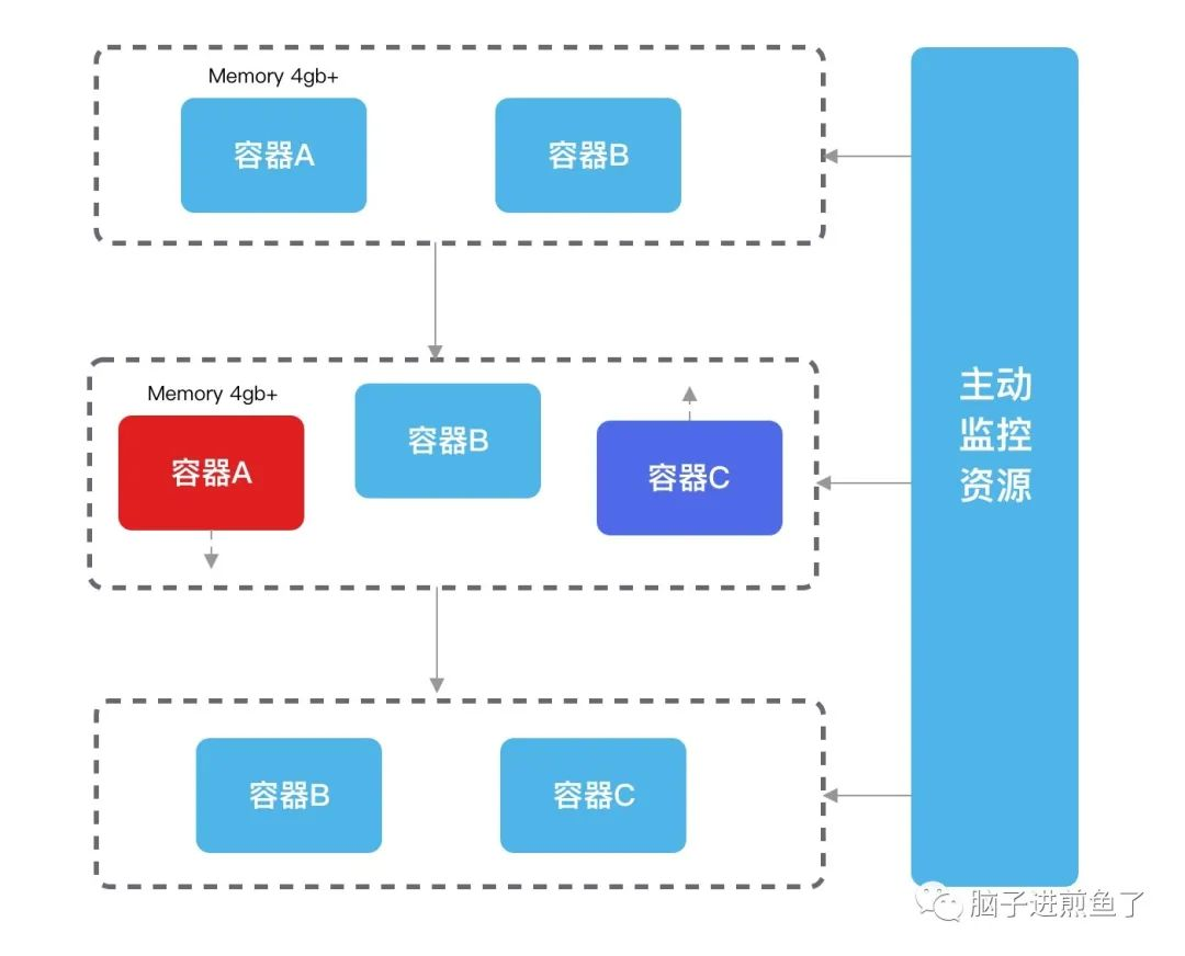 一次k8s容器内存占用居高不下的排查案例 Csdn博客