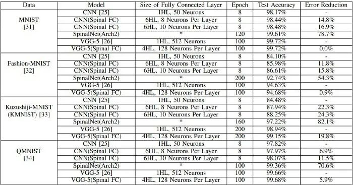SpinalNet：使用逐步输入的深度神经网络-CSDN博客