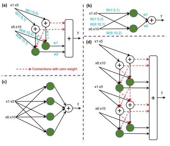 SpinalNet：使用逐步输入的深度神经网络-CSDN博客