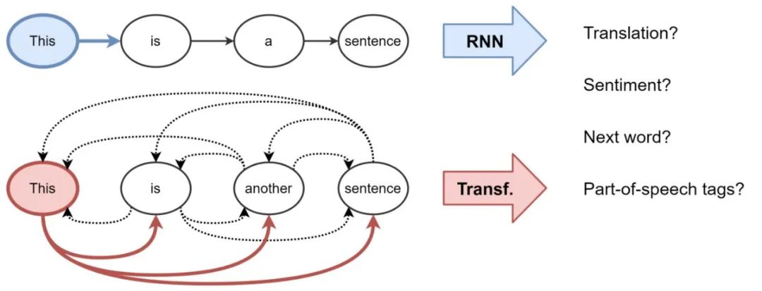 Transformers是一种图神经网络-CSDN博客