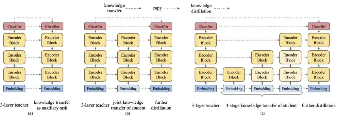 MobileBERT：一个在资源有限设备上使用的BERT模型-CSDN博客