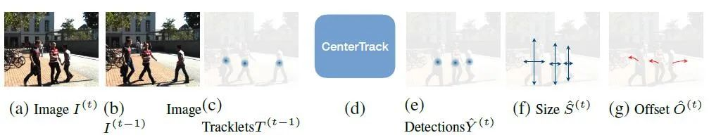 多目标跟踪新范式：CenterTrack-CSDN博客