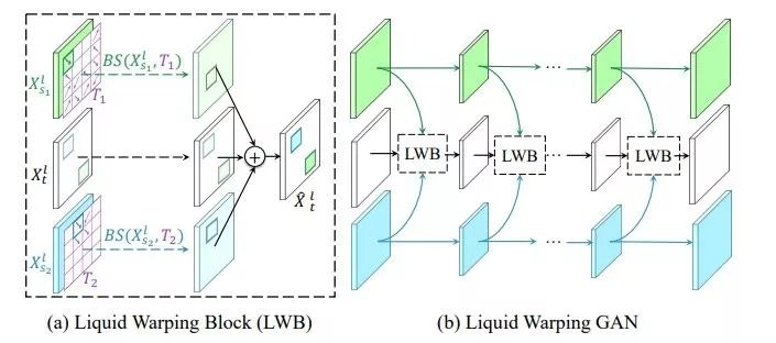上科大、腾讯提出Liquid Warping GAN，实现人体动作迁移的新高度！-CSDN博客