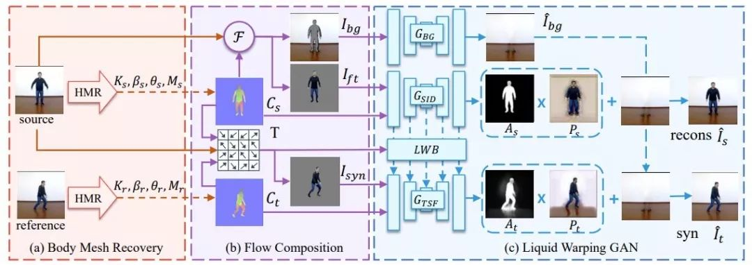 上科大、腾讯提出Liquid Warping GAN，实现人体动作迁移的新高度！-CSDN博客