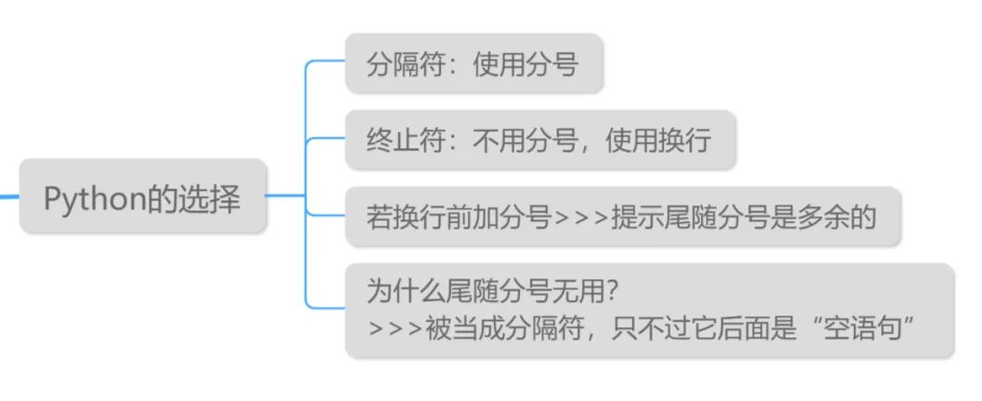 Python 为什么不用分号作终止符？ Csdn博客 