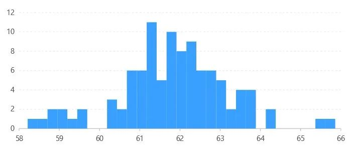 Python获取excel的数据并绘制箱型图和直方图_pyecharts引用excel画图-CSDN博客
