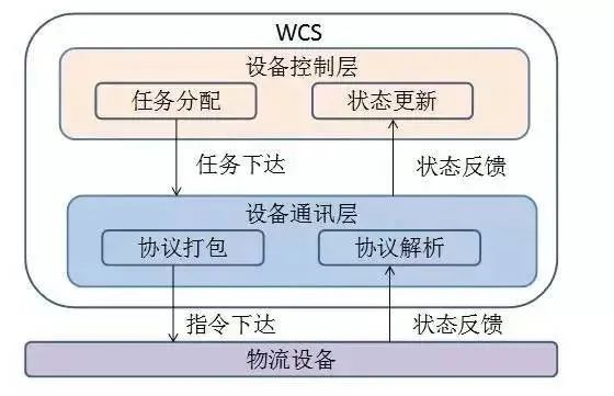 一个优秀的WCS应该长啥样？-CSDN博客