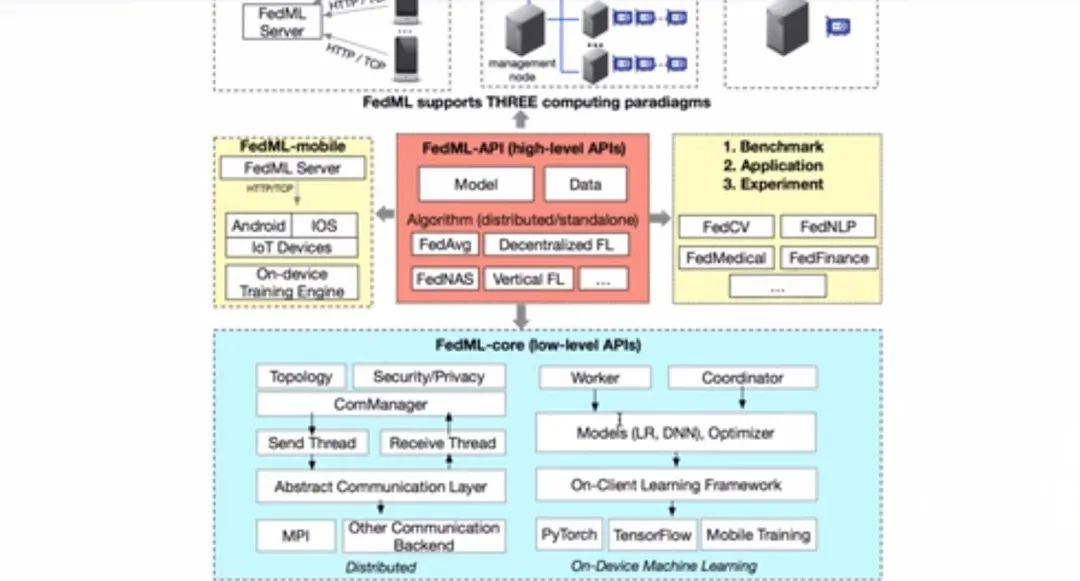 FedML联邦机器学习框架正式开源！-CSDN博客