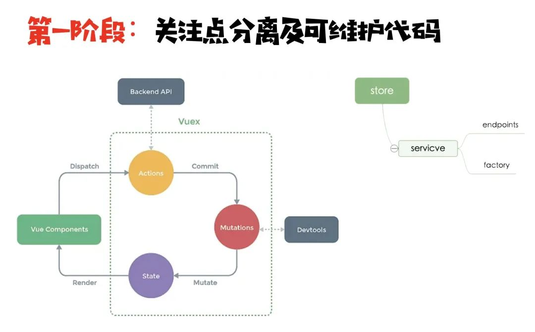 Vuex调用接口的三个阶段 Csdn博客 