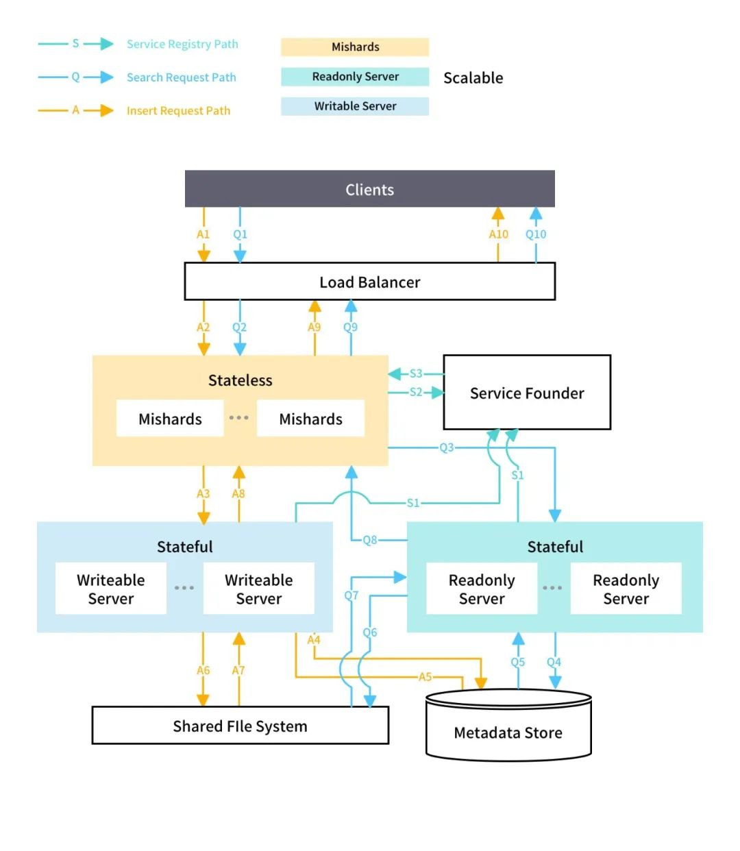 Milvus 实战 | 基于 Kubernetes 的分布式集群部署方案_milvus 分布式部署-CSDN博客