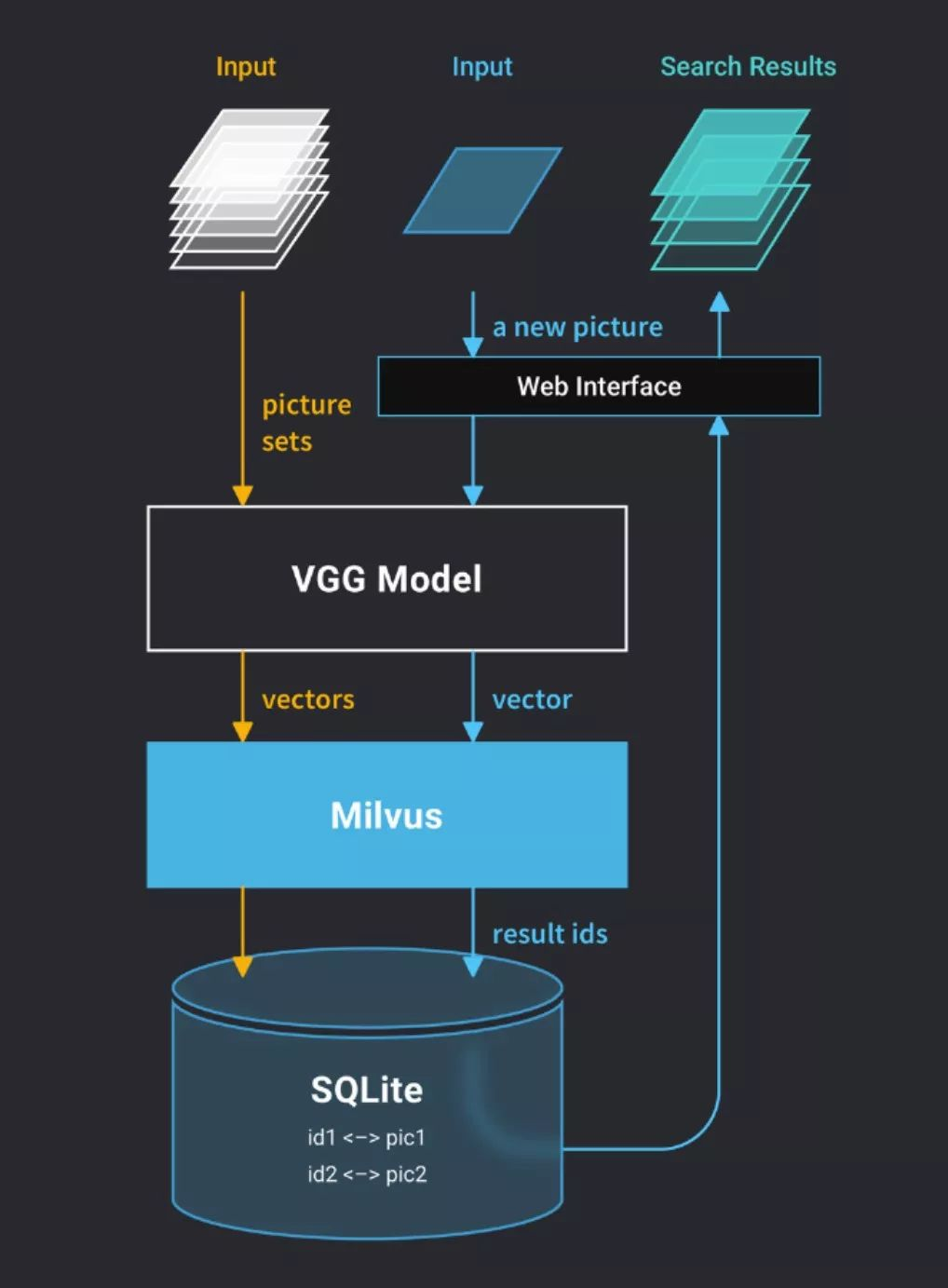 Milvus带你实现轻松搭建以图搜图系统milvus Web Csdn博客 