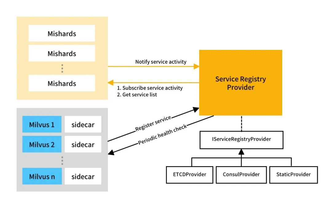 Milvus 向量检索-Mishards架构介绍_milvus mishards架构-CSDN博客