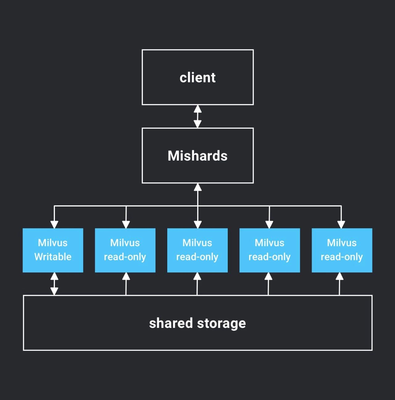 Milvus实战 | 基于Mishards的分布式集群方案_mivlus高可用集群架构-CSDN博客