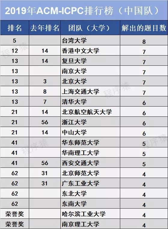 2019年ACM程序设计大赛结果出炉，北大清华无缘前十，莫斯科大学第一-CSDN博客