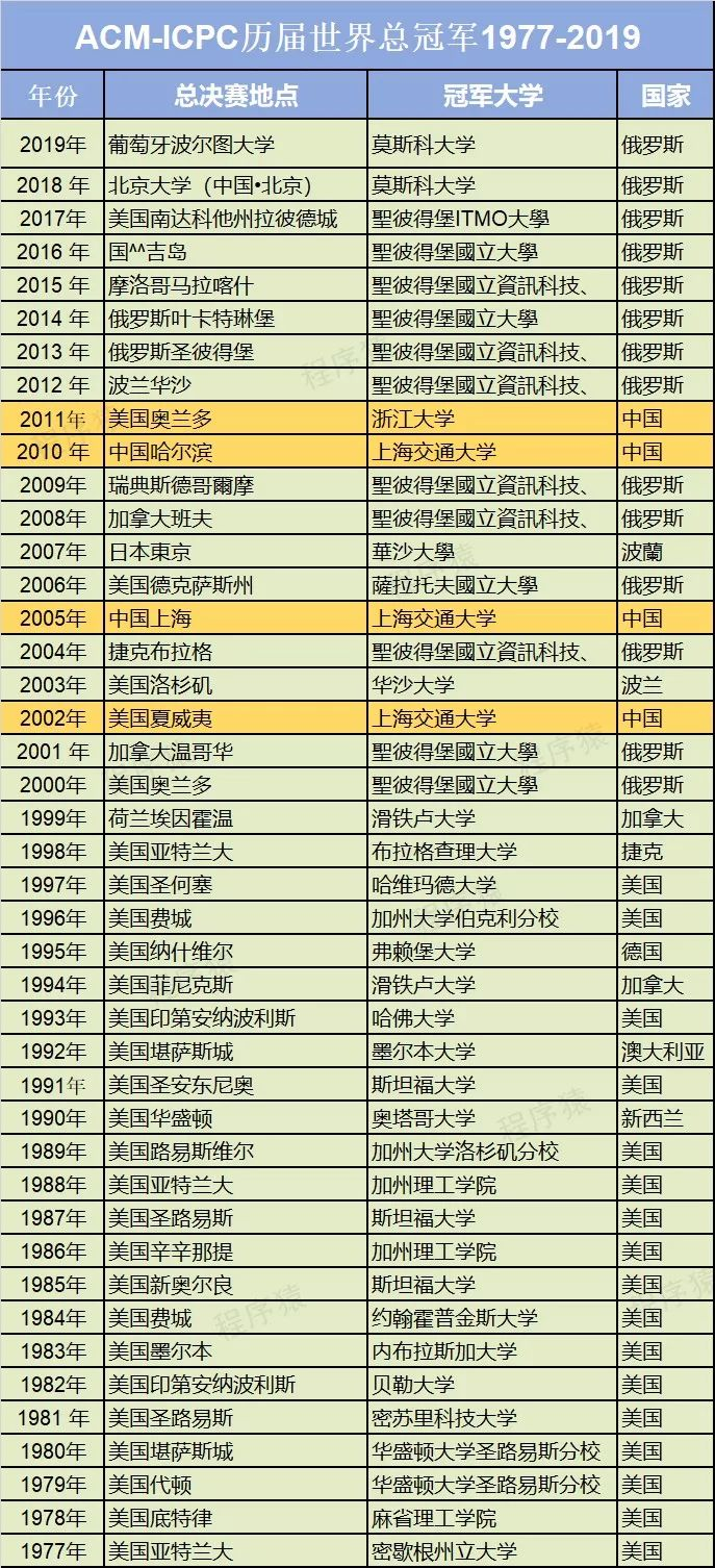 2019年ACM程序设计大赛结果出炉，北大清华无缘前十，莫斯科大学第一-CSDN博客