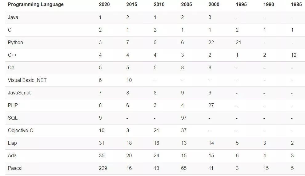 2020年2月编程语言排行榜：Java第一，Python出现下滑！_2020年2月语言排行榜(tiobe)-CSDN博客