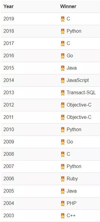 2020年2月编程语言排行榜：Java第一，Python出现下滑！_2020年2月语言排行榜(tiobe)-CSDN博客