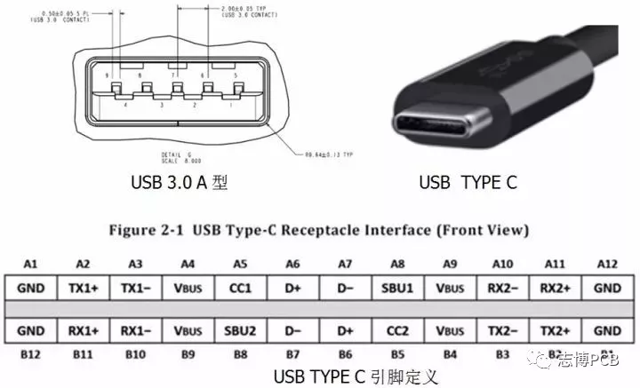 三分钟看懂 高速USB3.0 PCB设计指南_usb3.0 pcb 走线-CSDN博客